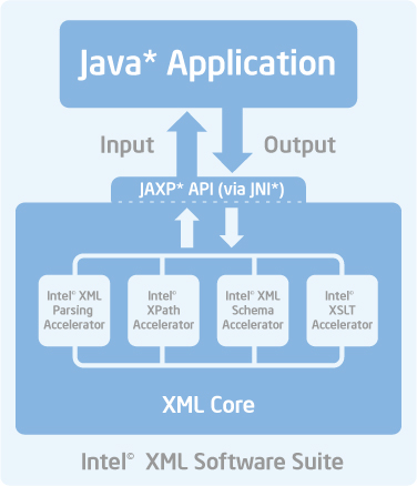 Intel® - XML Software Suite 1.0 Product Overview
